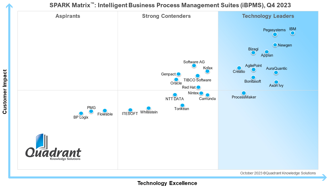QKS Spark Matrix 2023 | Axon Ivy